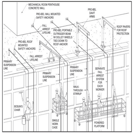 Understanding Fall Protection System Design